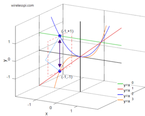 A Real-Imaginative Guide to Complex Numbers | Wireless Pi