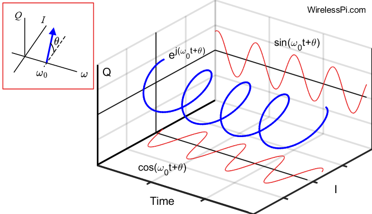 Two Birds with One Tone: I/Q Signals and Fourier Transform - Part 2 ...